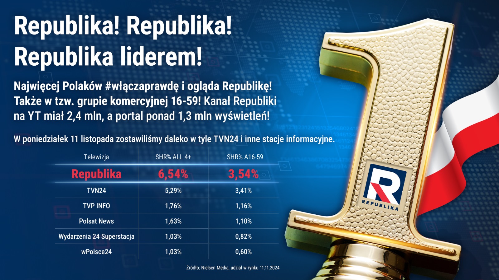 Nasze wyniki | TV Republika
